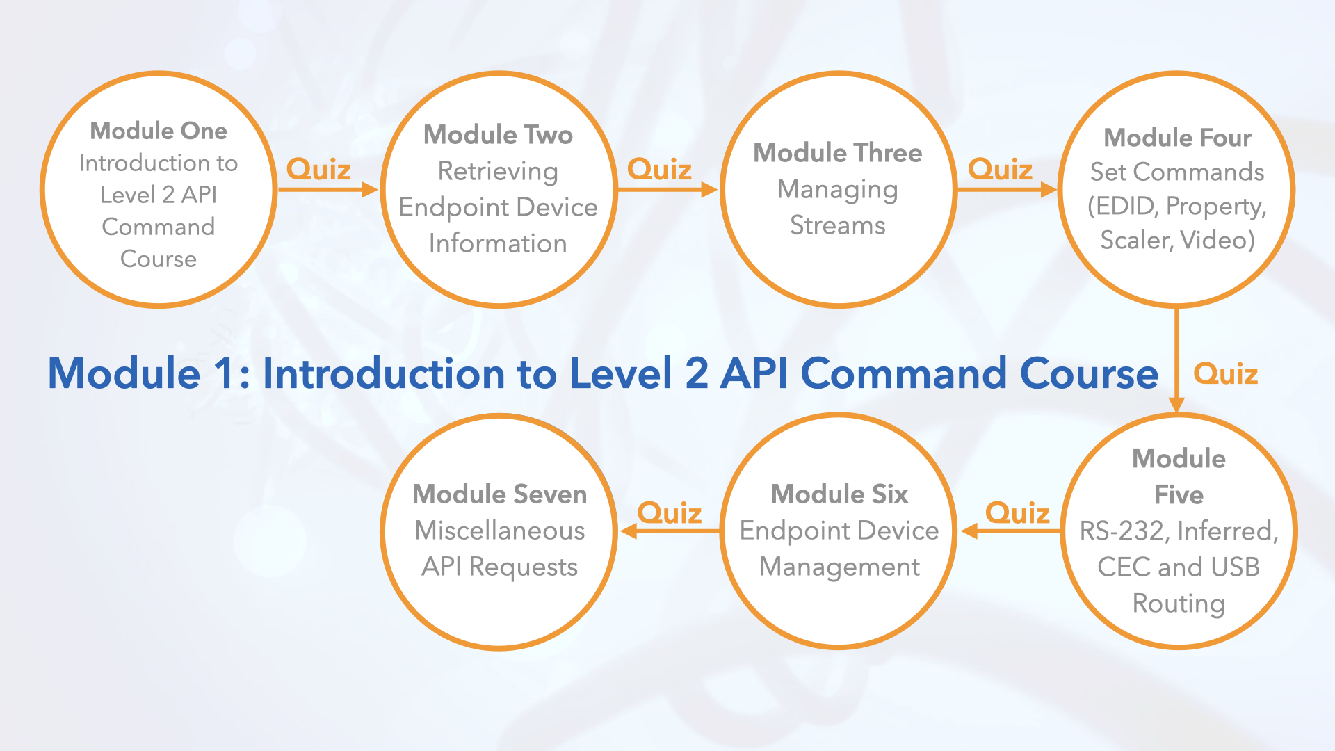 Module 1 -Introduction to Level 2 API Command Course
